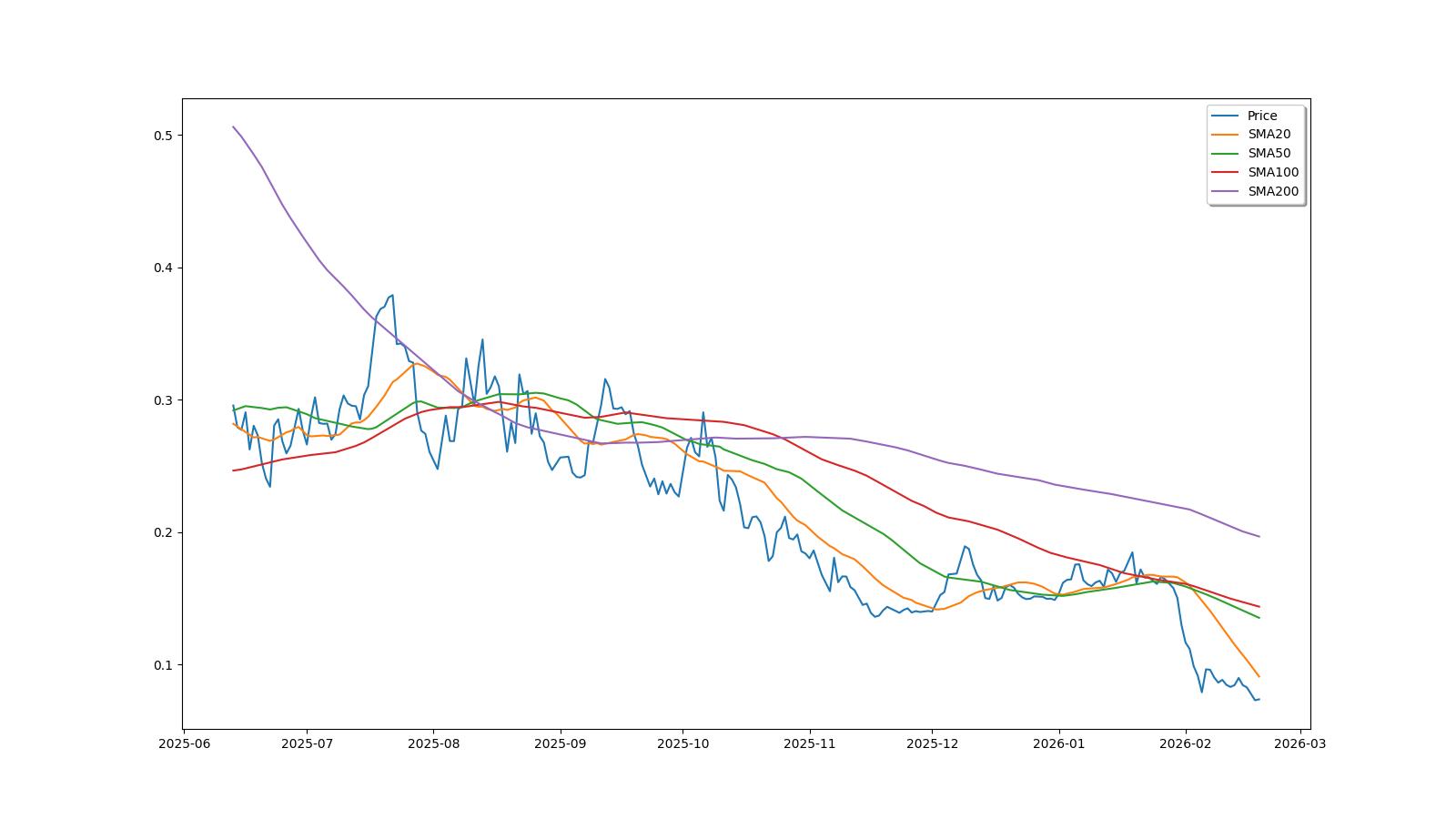 Realio Network Simple Moving Averages