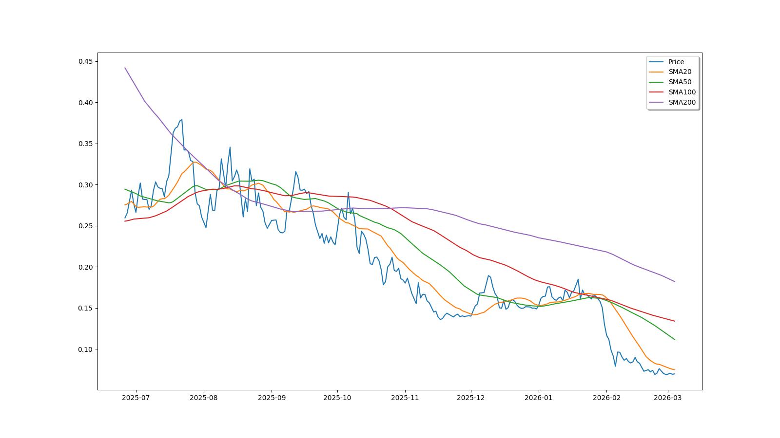 Realio Network Simple Moving Averages