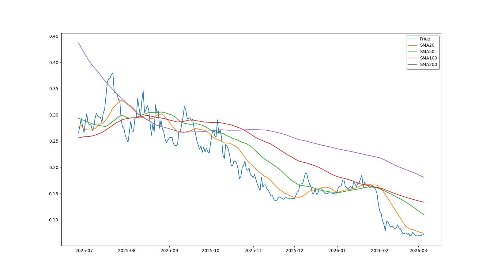 Realio Network Simple Moving Averages