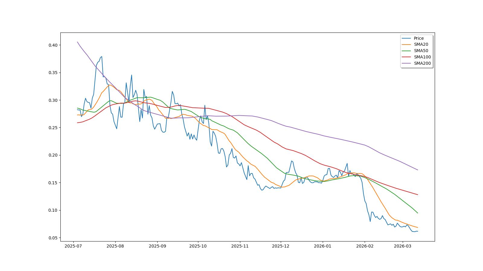 Realio Network Simple Moving Averages