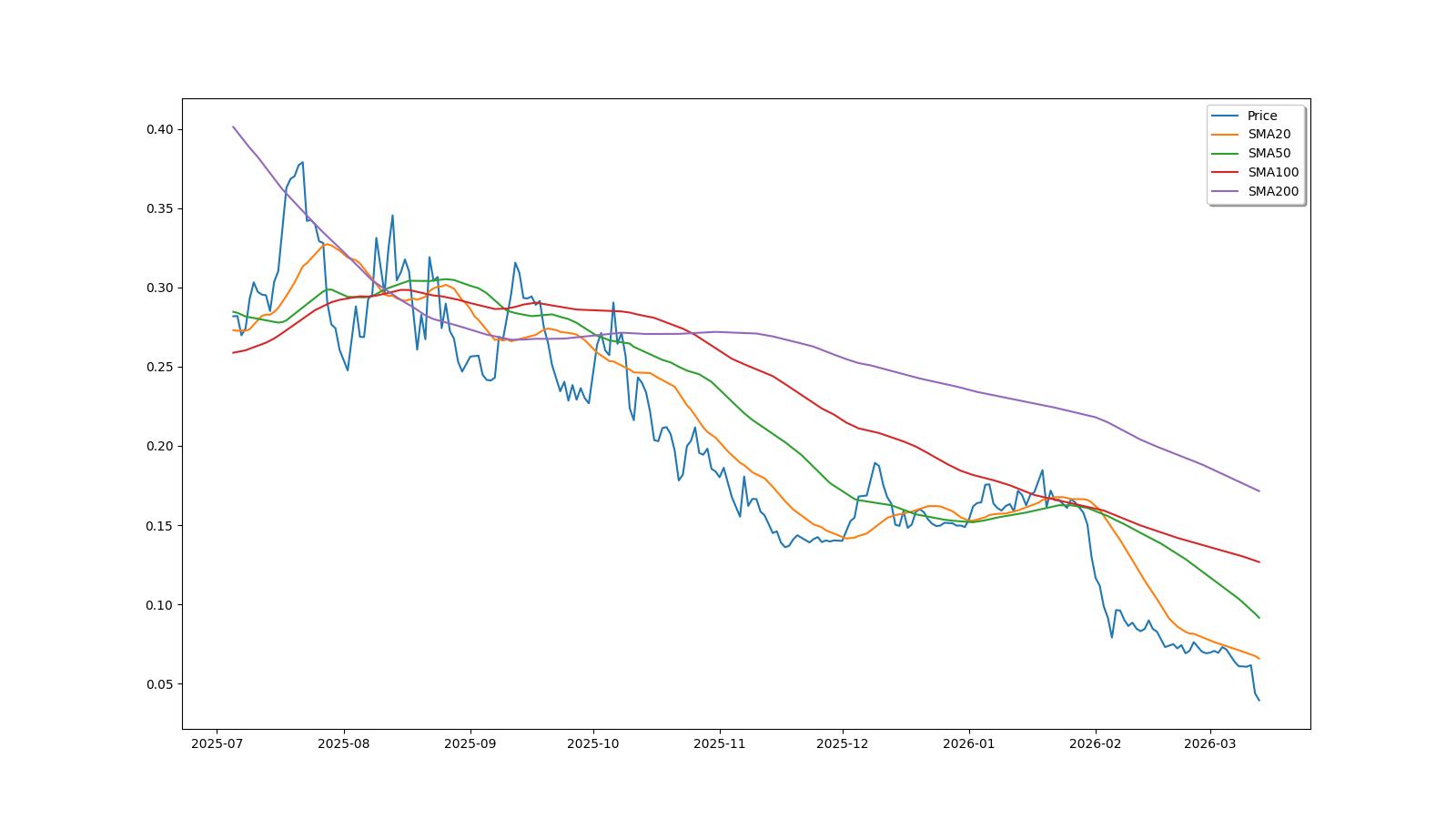 Realio Network Simple Moving Averages