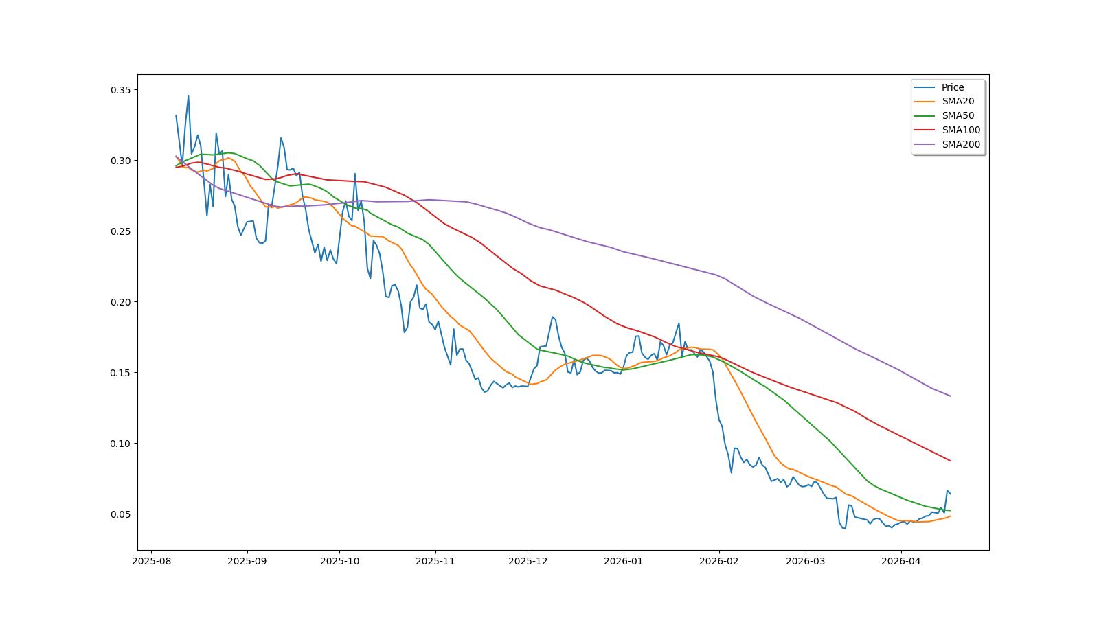 Realio Network Simple Moving Averages