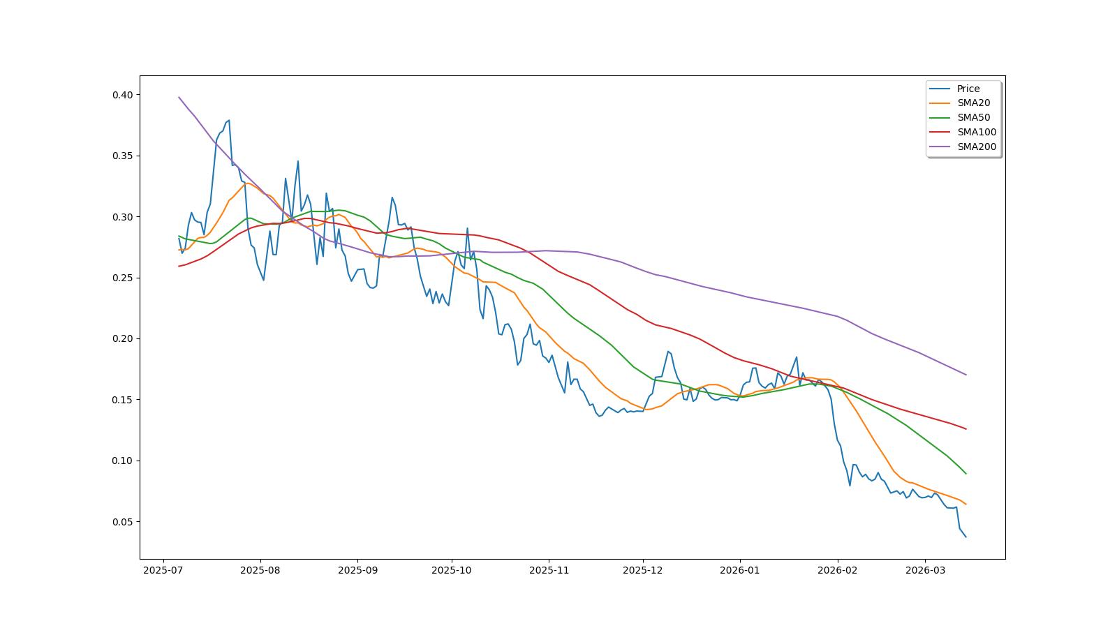 Realio Network Simple Moving Averages