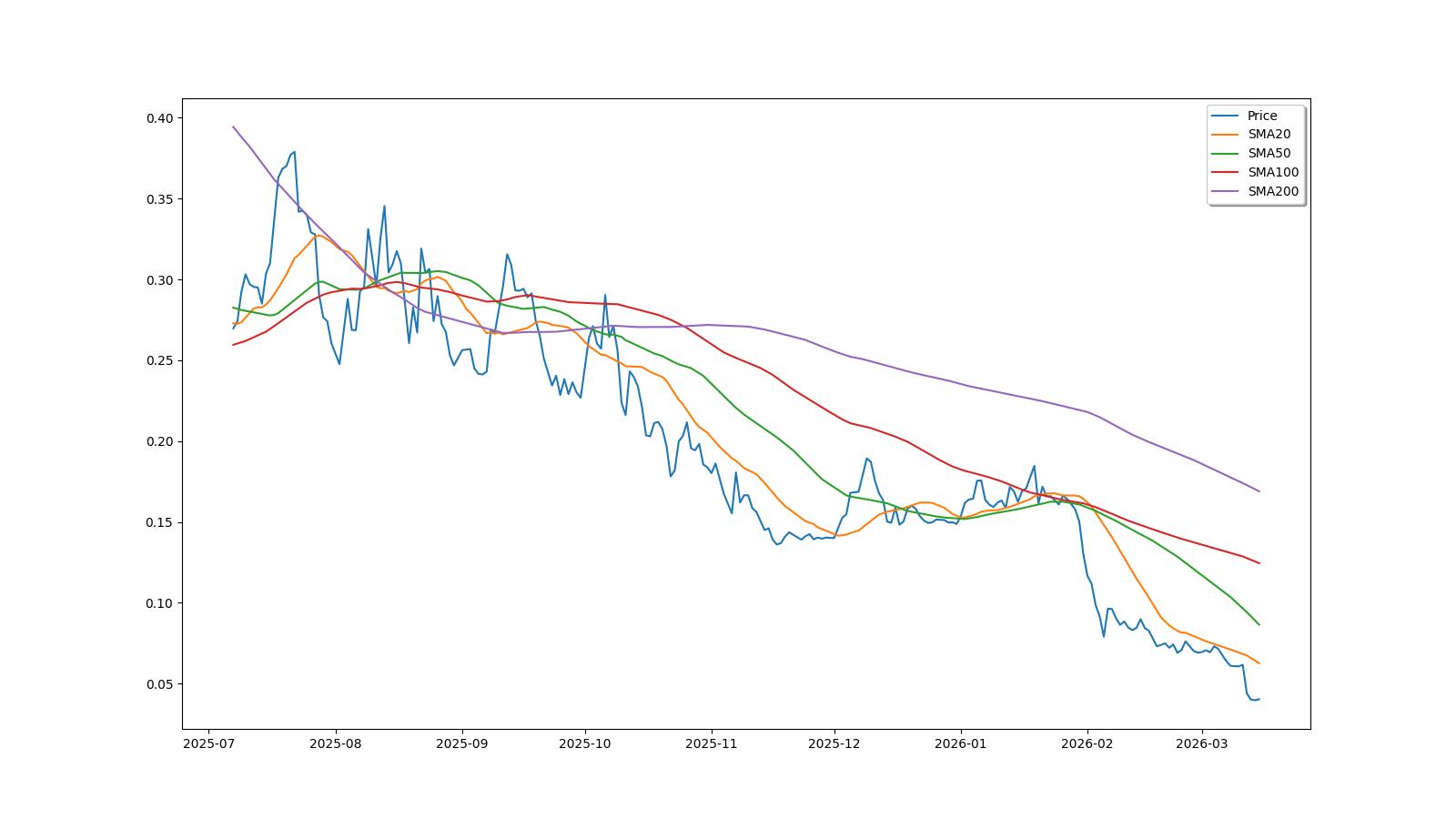 Realio Network Simple Moving Averages