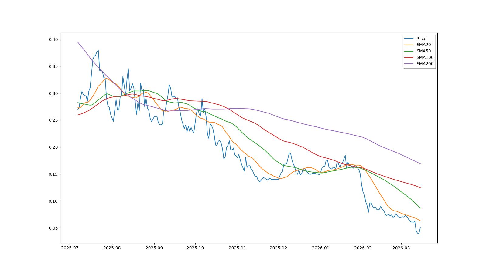 Realio Network Simple Moving Averages