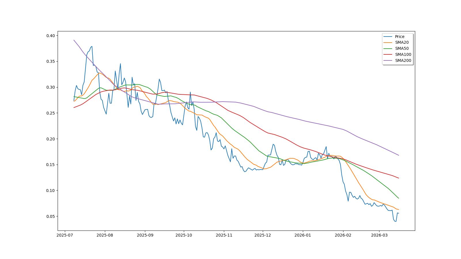 Realio Network Simple Moving Averages