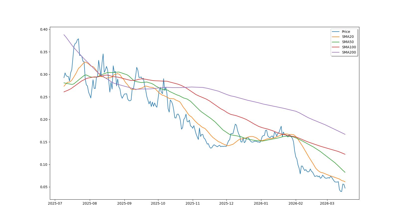 Realio Network Simple Moving Averages