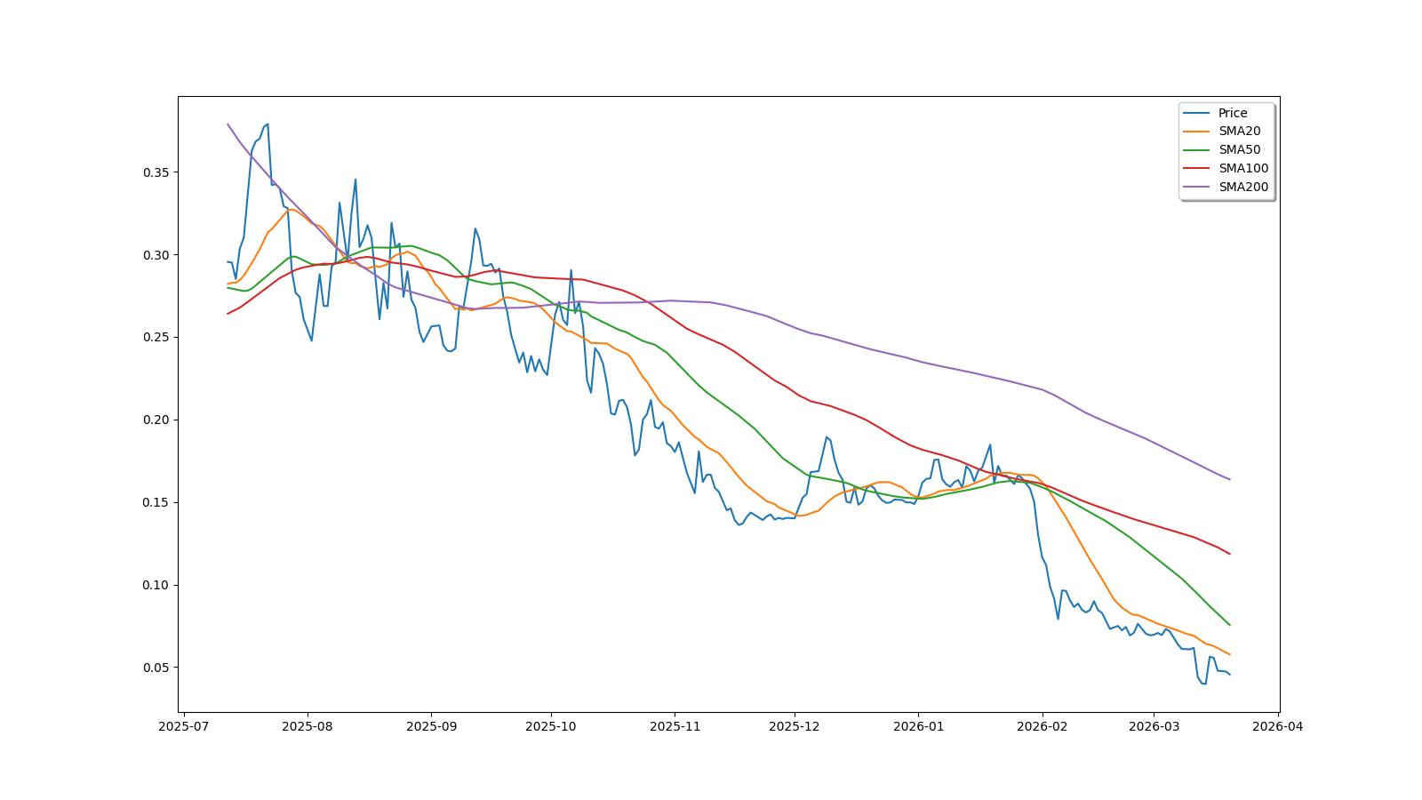 Realio Network Simple Moving Averages