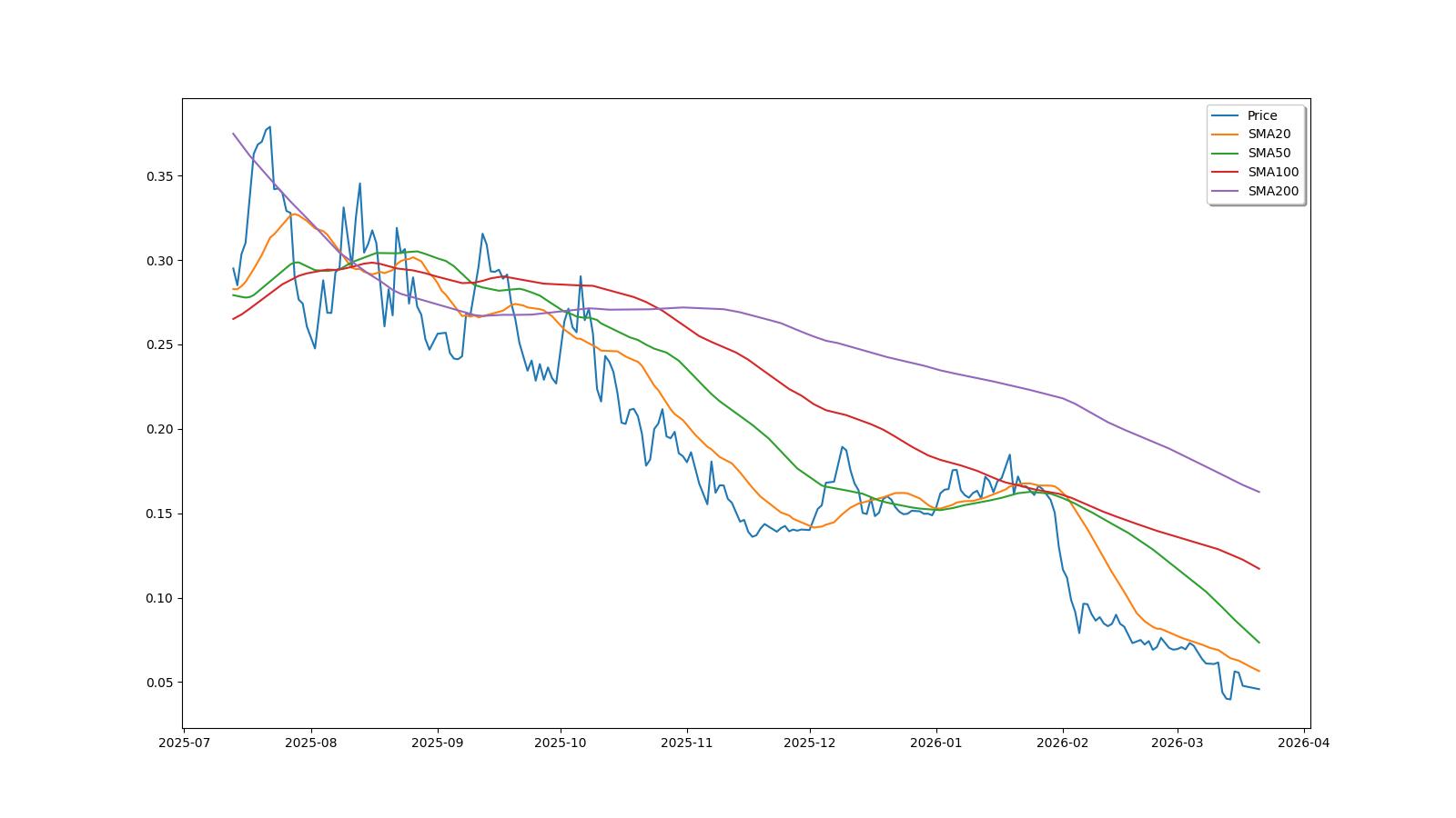 Realio Network Simple Moving Averages