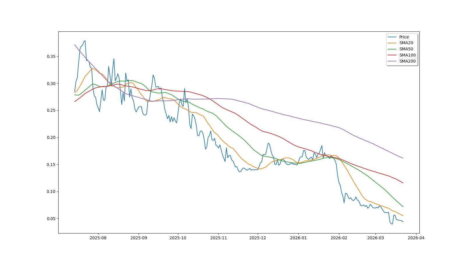 Realio Network Simple Moving Averages