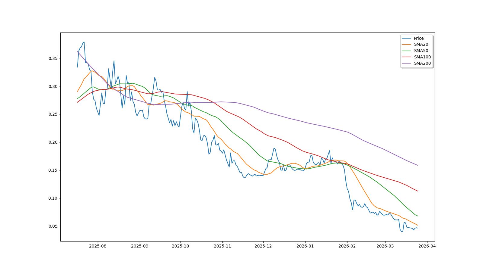 Realio Network Simple Moving Averages