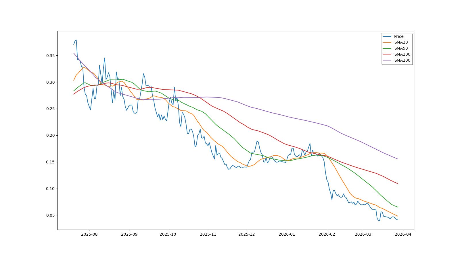 Realio Network Simple Moving Averages