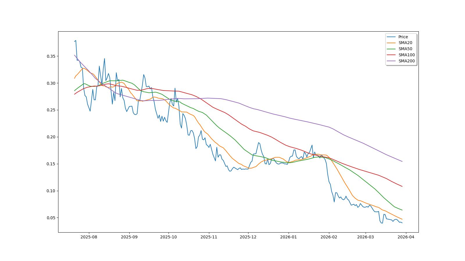 Realio Network Simple Moving Averages