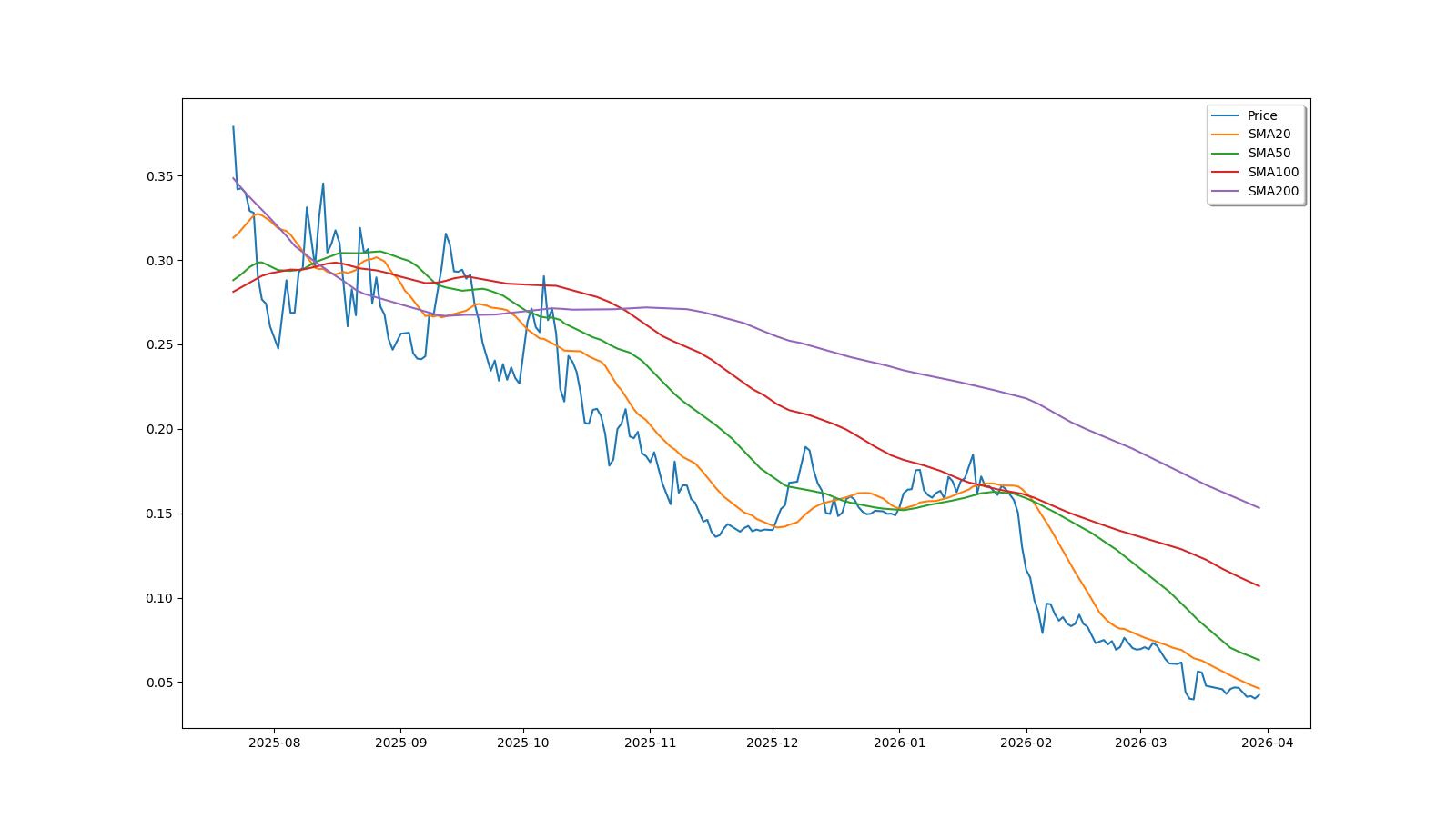 Realio Network Simple Moving Averages