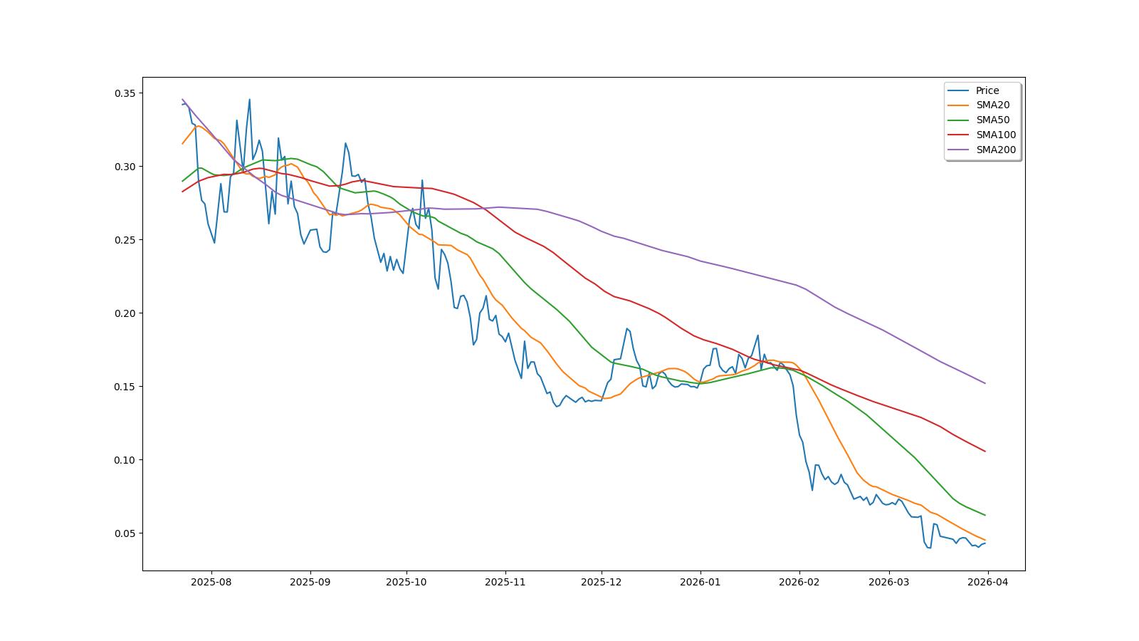 Realio Network Simple Moving Averages