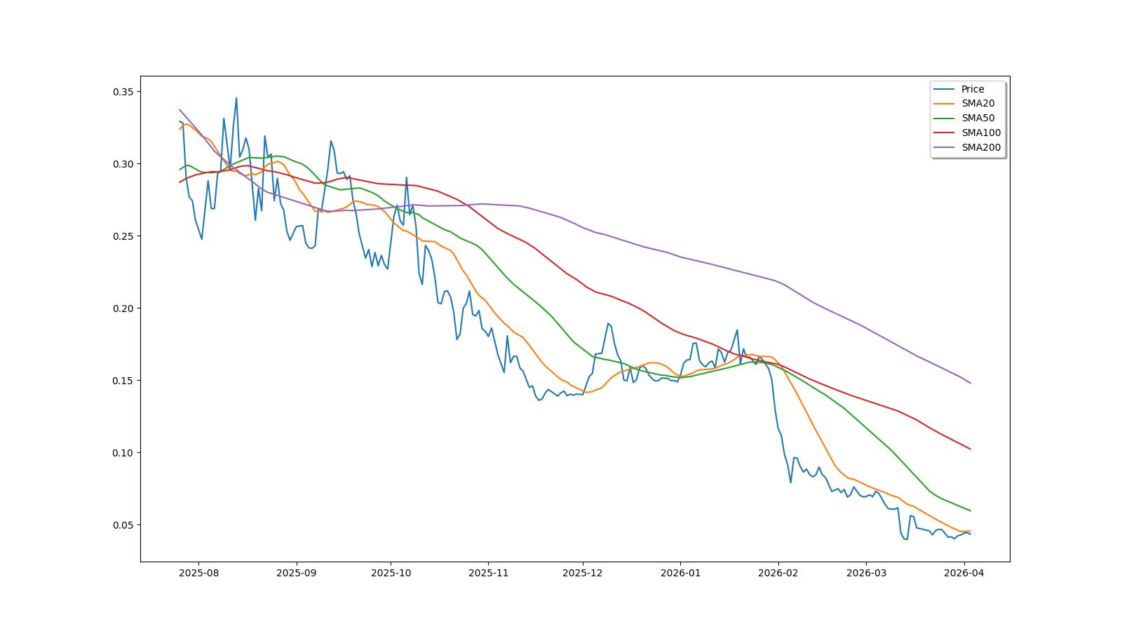 Realio Network Simple Moving Averages