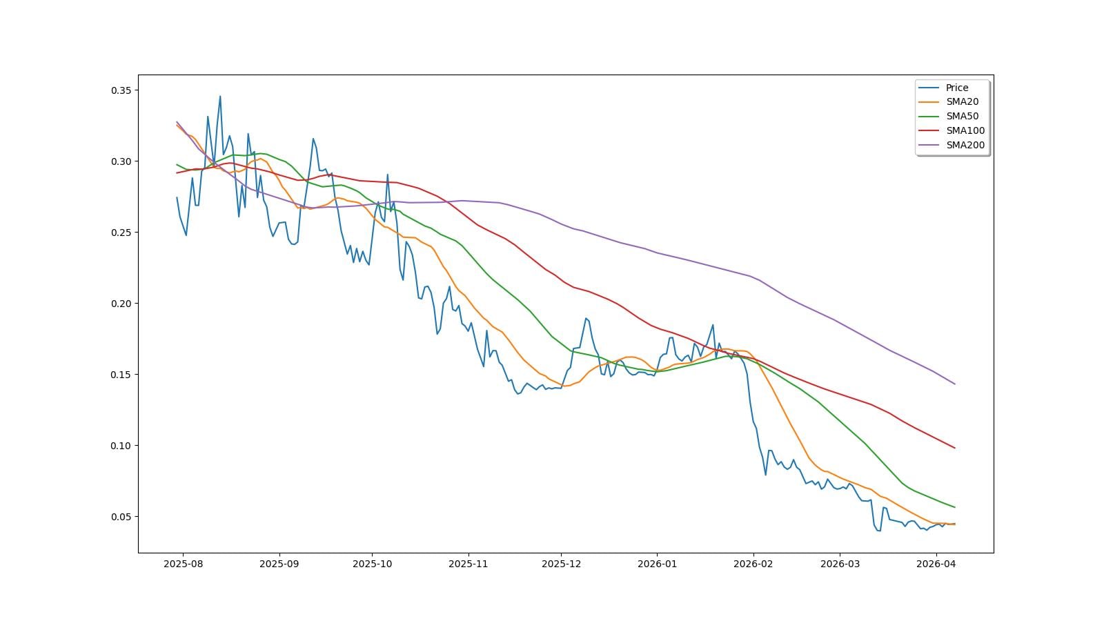 Realio Network Simple Moving Averages