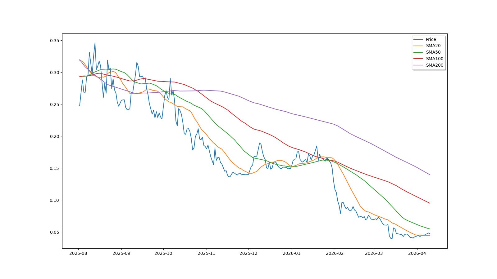 Realio Network Simple Moving Averages