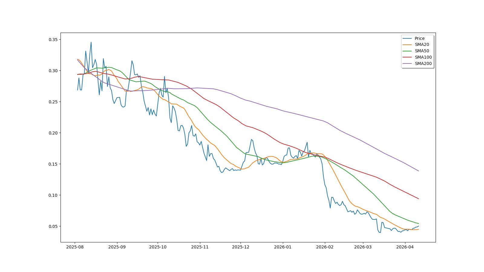 Realio Network Simple Moving Averages