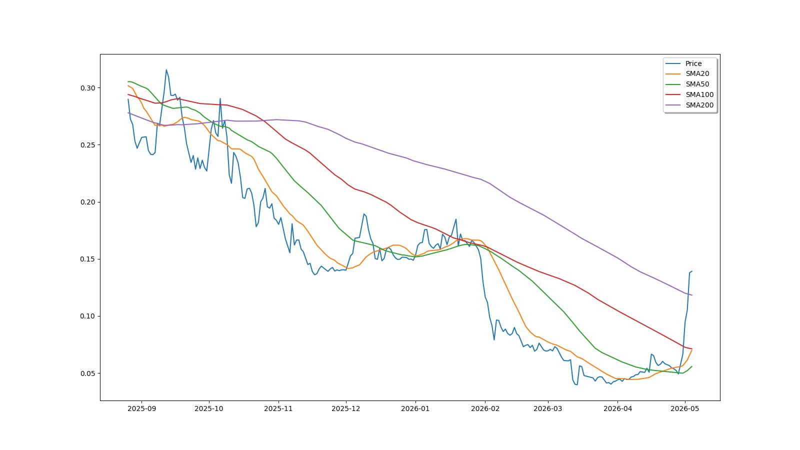 Realio Network Simple Moving Averages