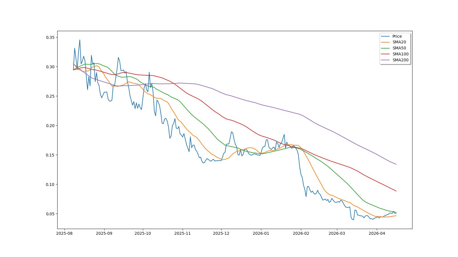 Realio Network Simple Moving Averages