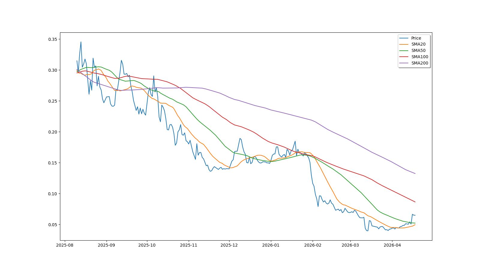 Realio Network Simple Moving Averages
