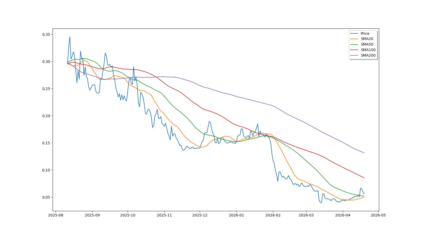 Realio Network Simple Moving Averages