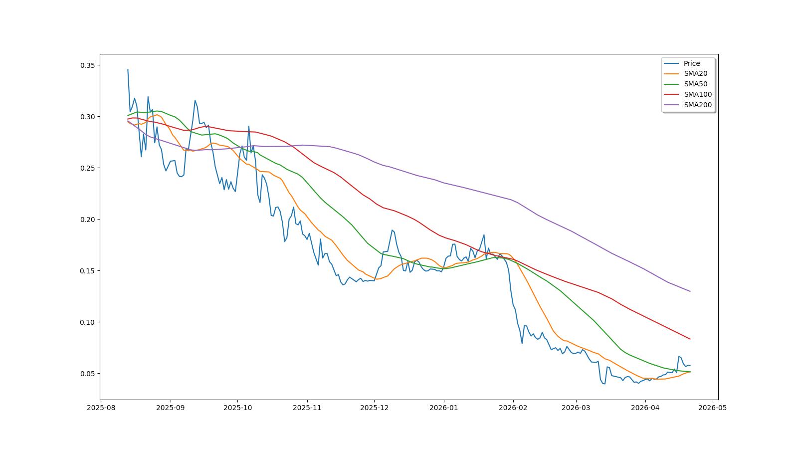Realio Network Simple Moving Averages