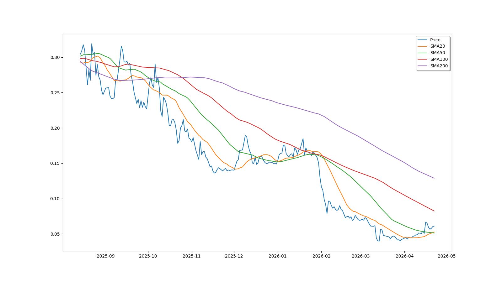 Realio Network Simple Moving Averages