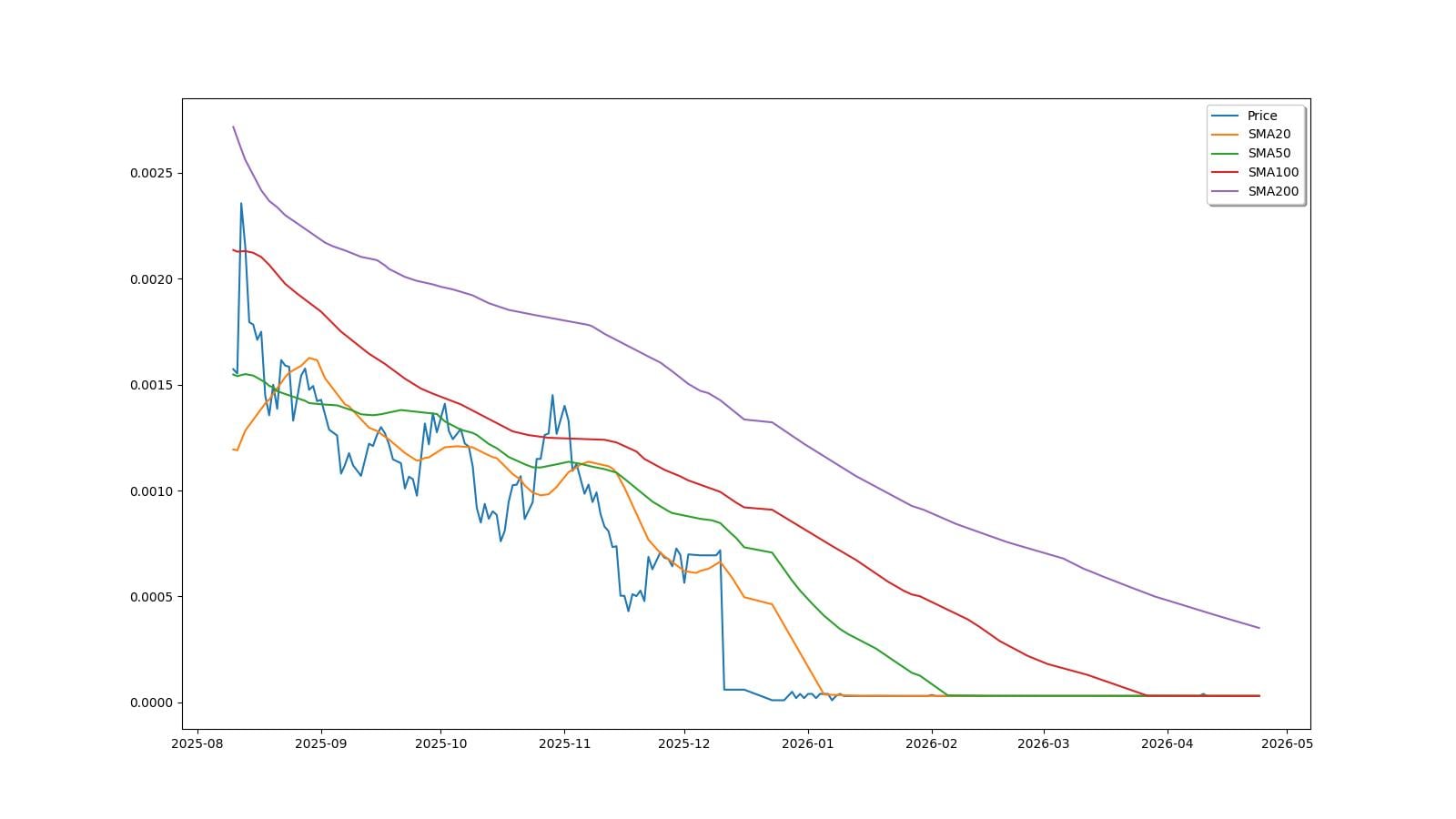 Realis Worlds Simple Moving Averages