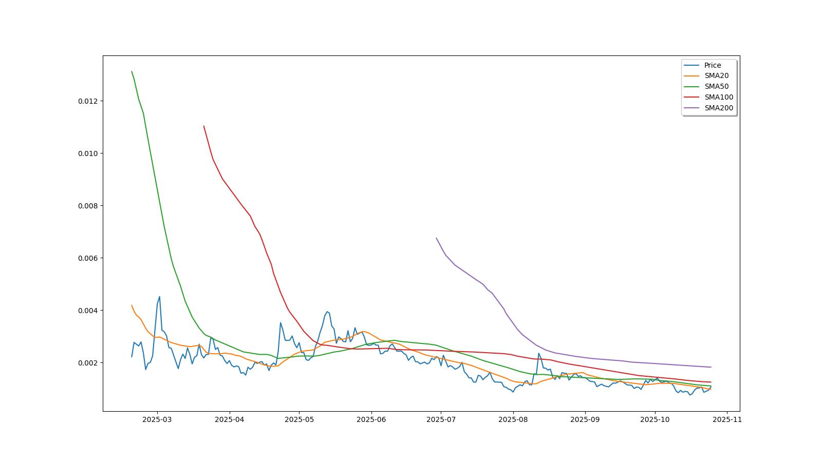 Realis Worlds Simple Moving Averages