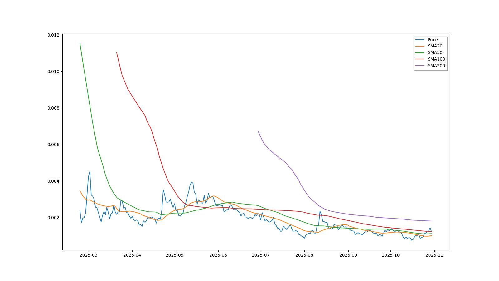 Realis Worlds Simple Moving Averages