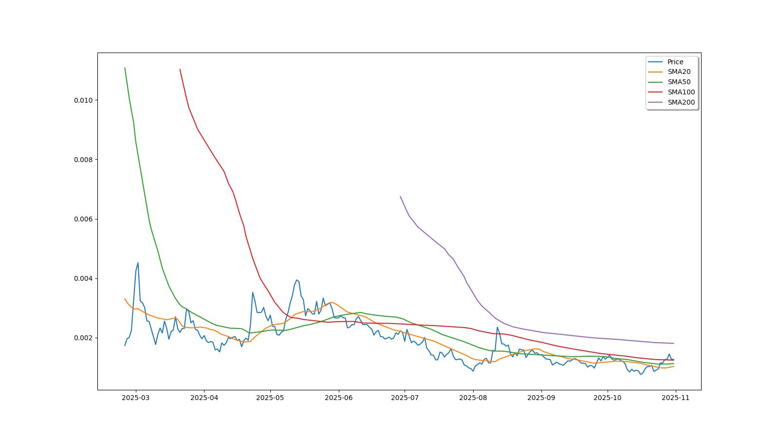 Realis Worlds Simple Moving Averages
