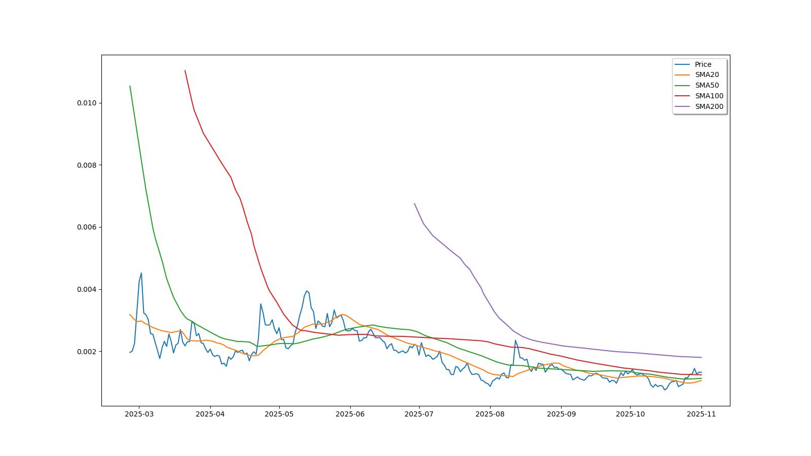 Realis Worlds Simple Moving Averages