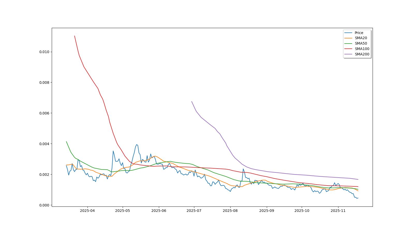 Realis Worlds Simple Moving Averages