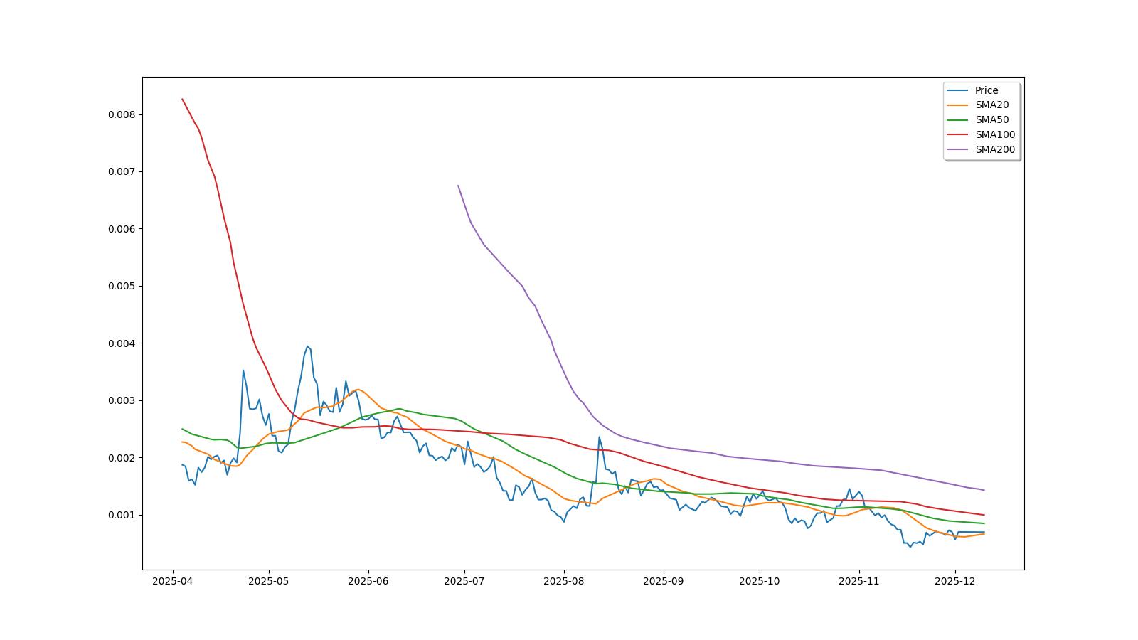 Realis Worlds Simple Moving Averages