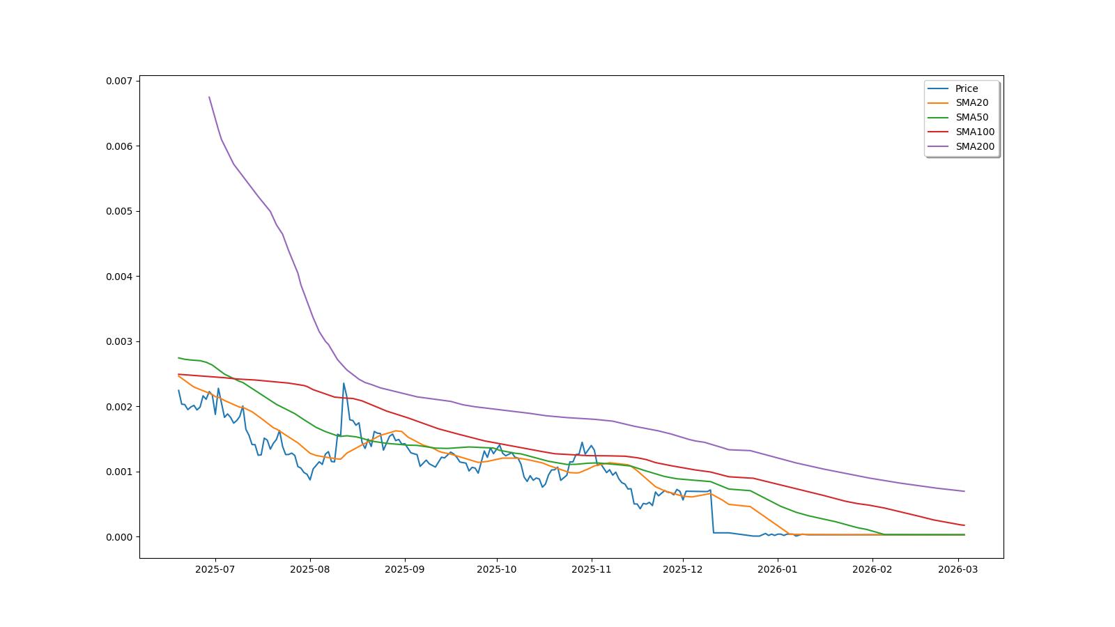 Realis Worlds Simple Moving Averages