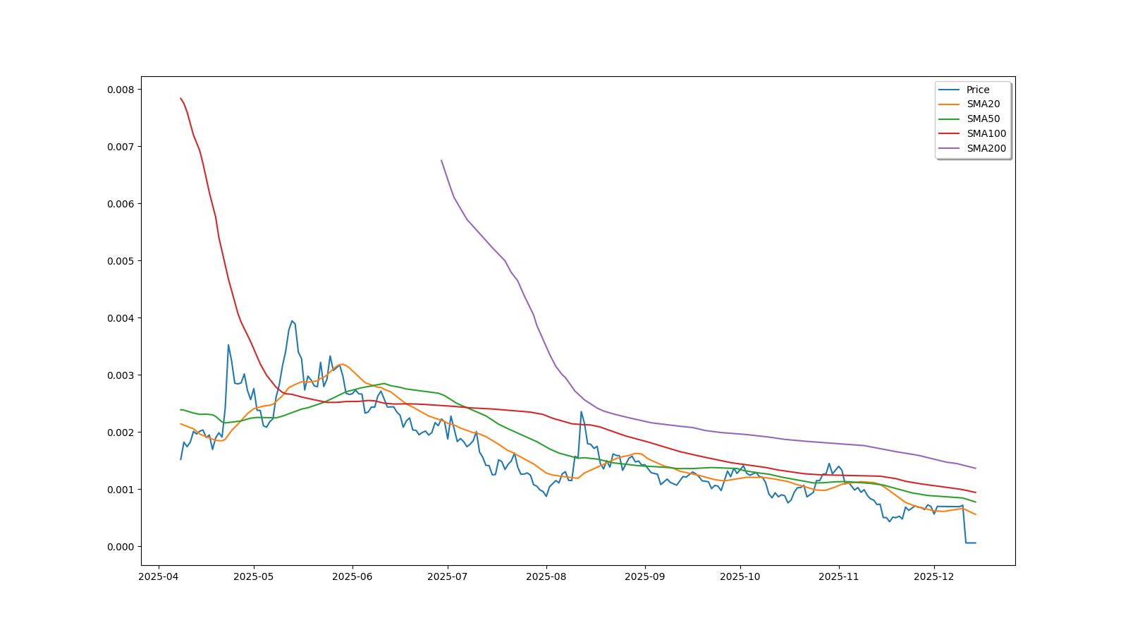 Realis Worlds Simple Moving Averages