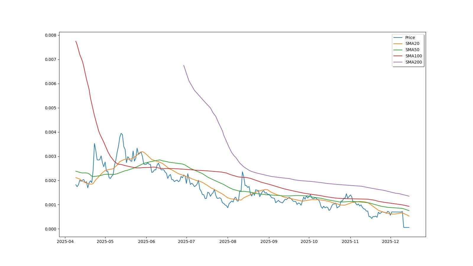 Realis Worlds Simple Moving Averages