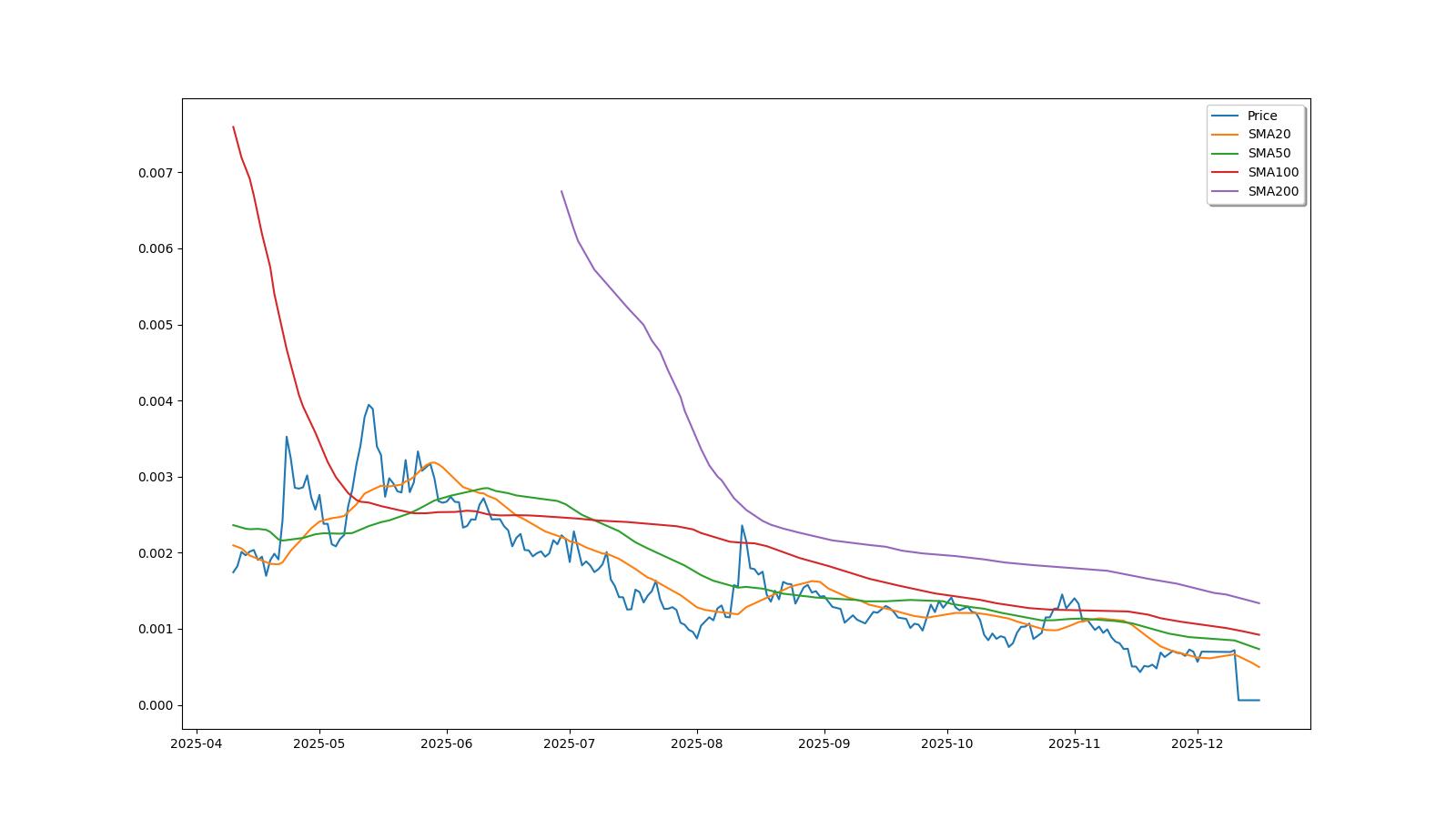 Realis Worlds Simple Moving Averages