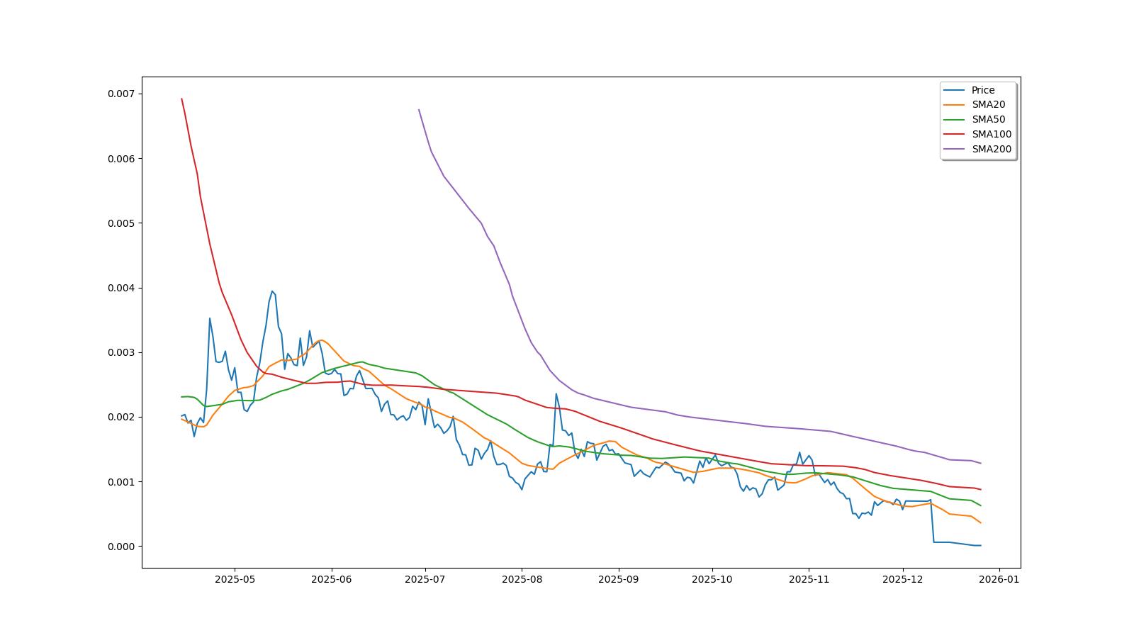 Realis Worlds Simple Moving Averages
