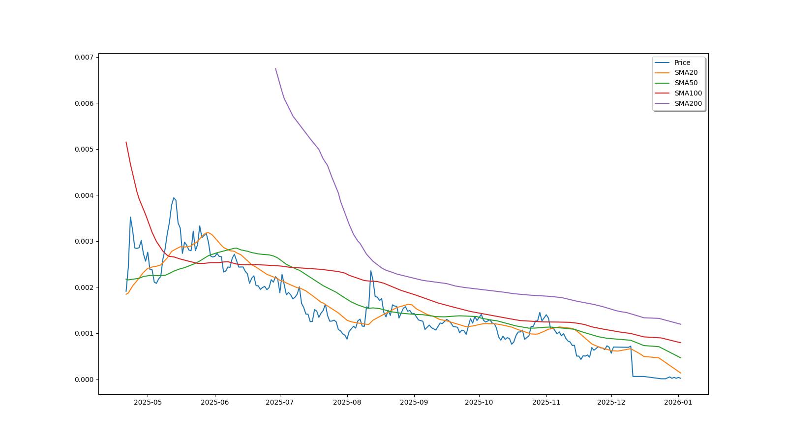 Realis Worlds Simple Moving Averages
