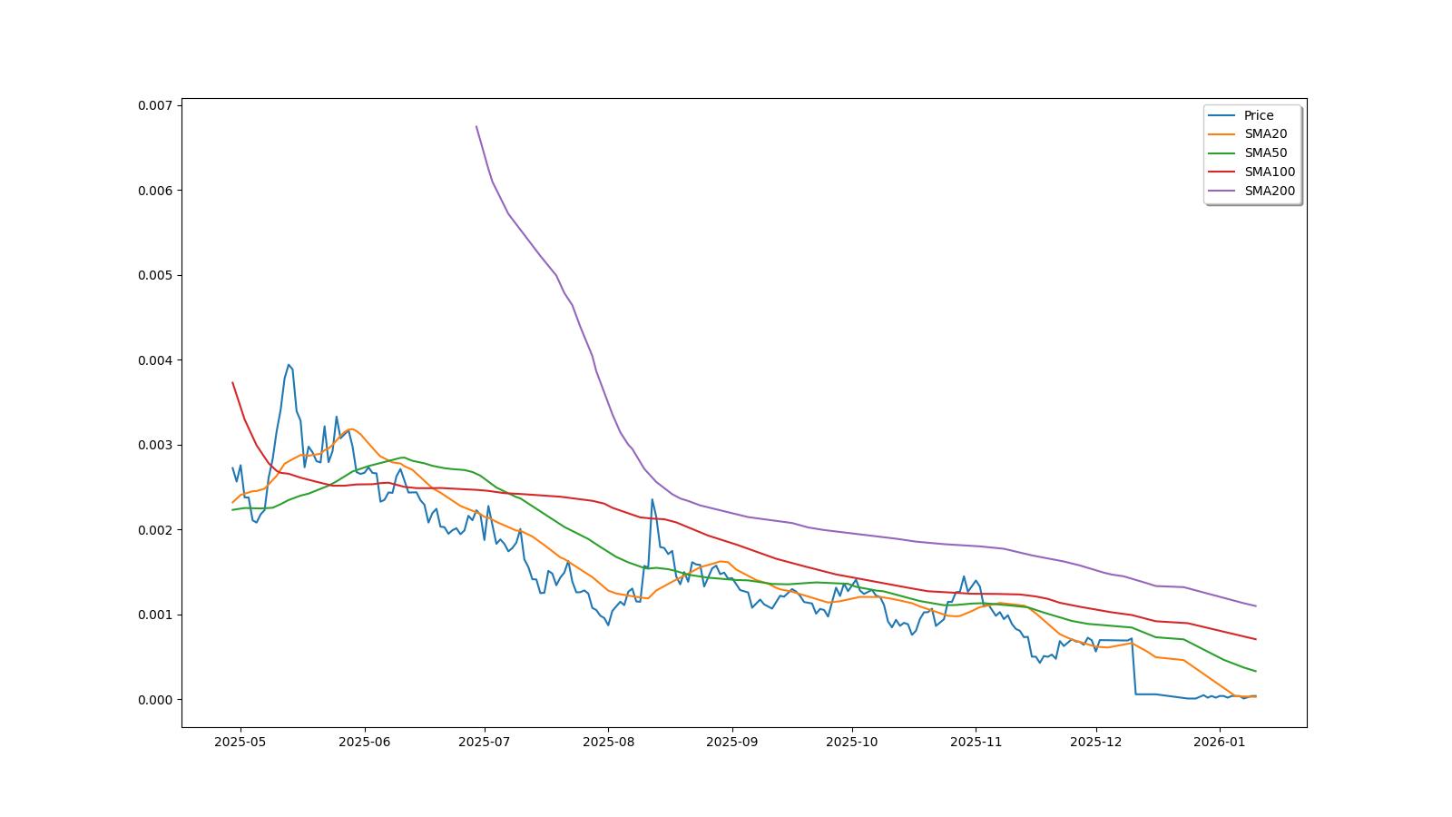 Realis Worlds Simple Moving Averages