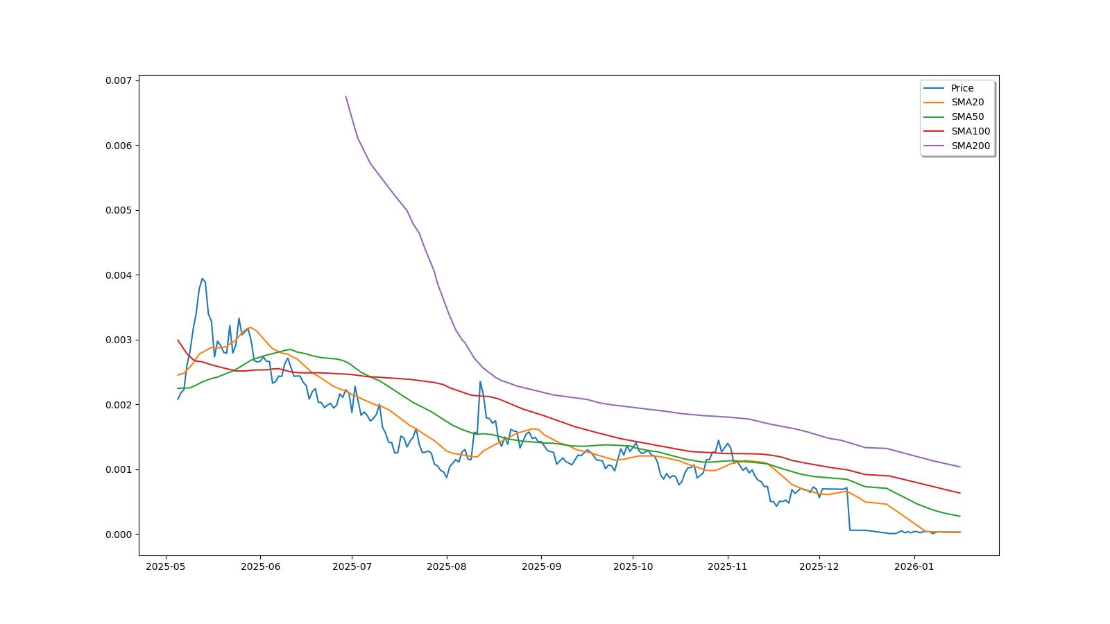 Realis Worlds Simple Moving Averages