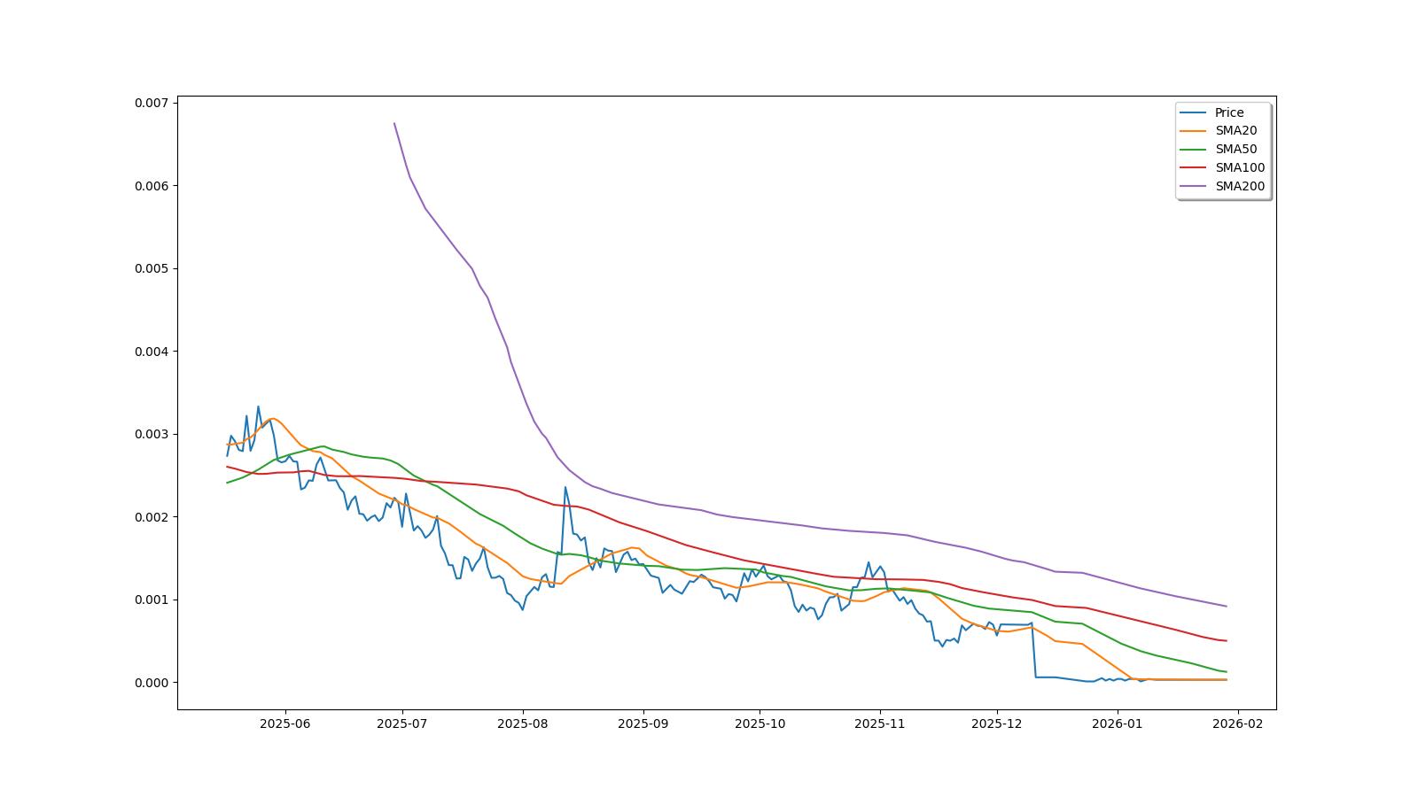 Realis Worlds Simple Moving Averages