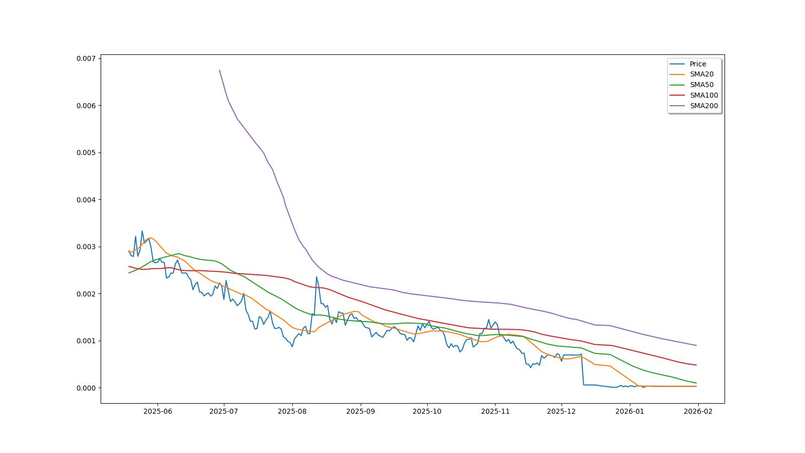 Realis Worlds Simple Moving Averages