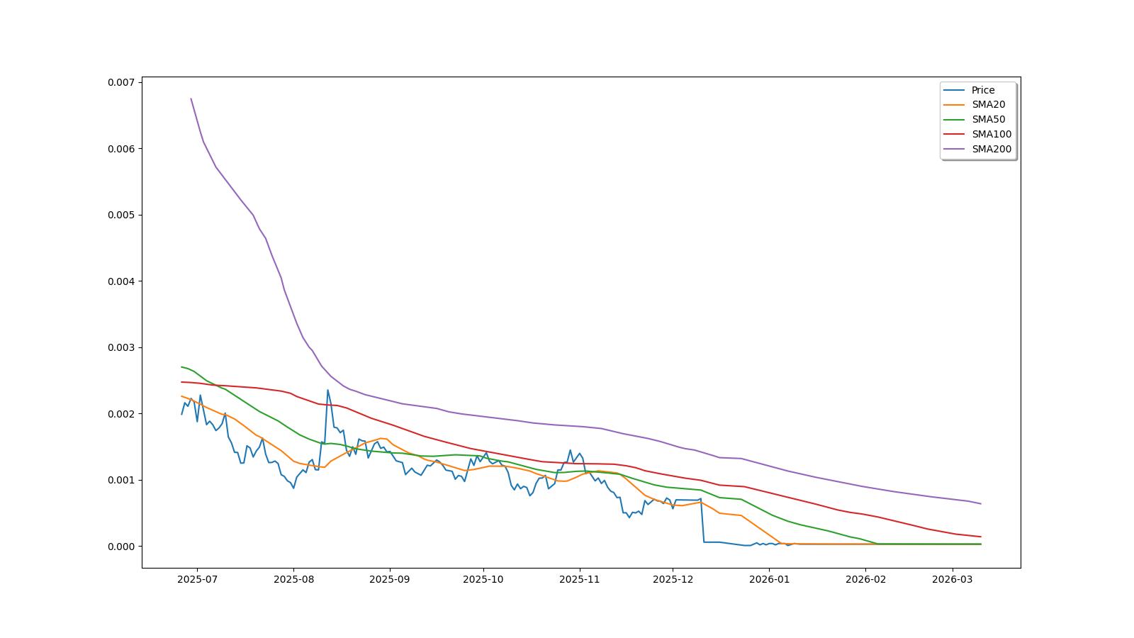Realis Worlds Simple Moving Averages