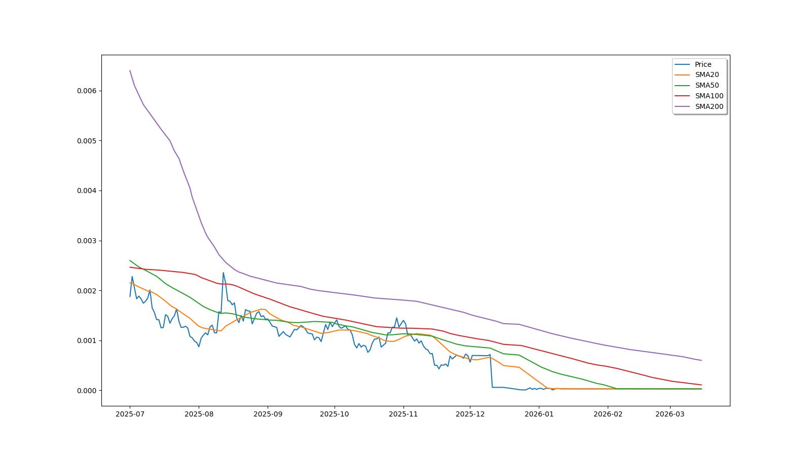 Realis Worlds Simple Moving Averages