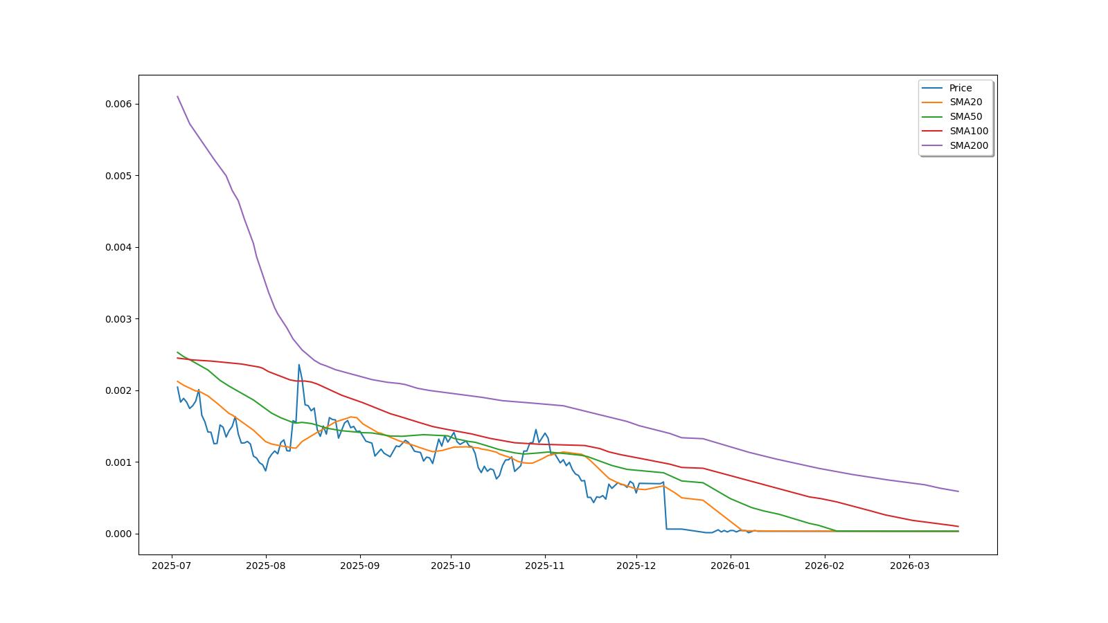 Realis Worlds Simple Moving Averages