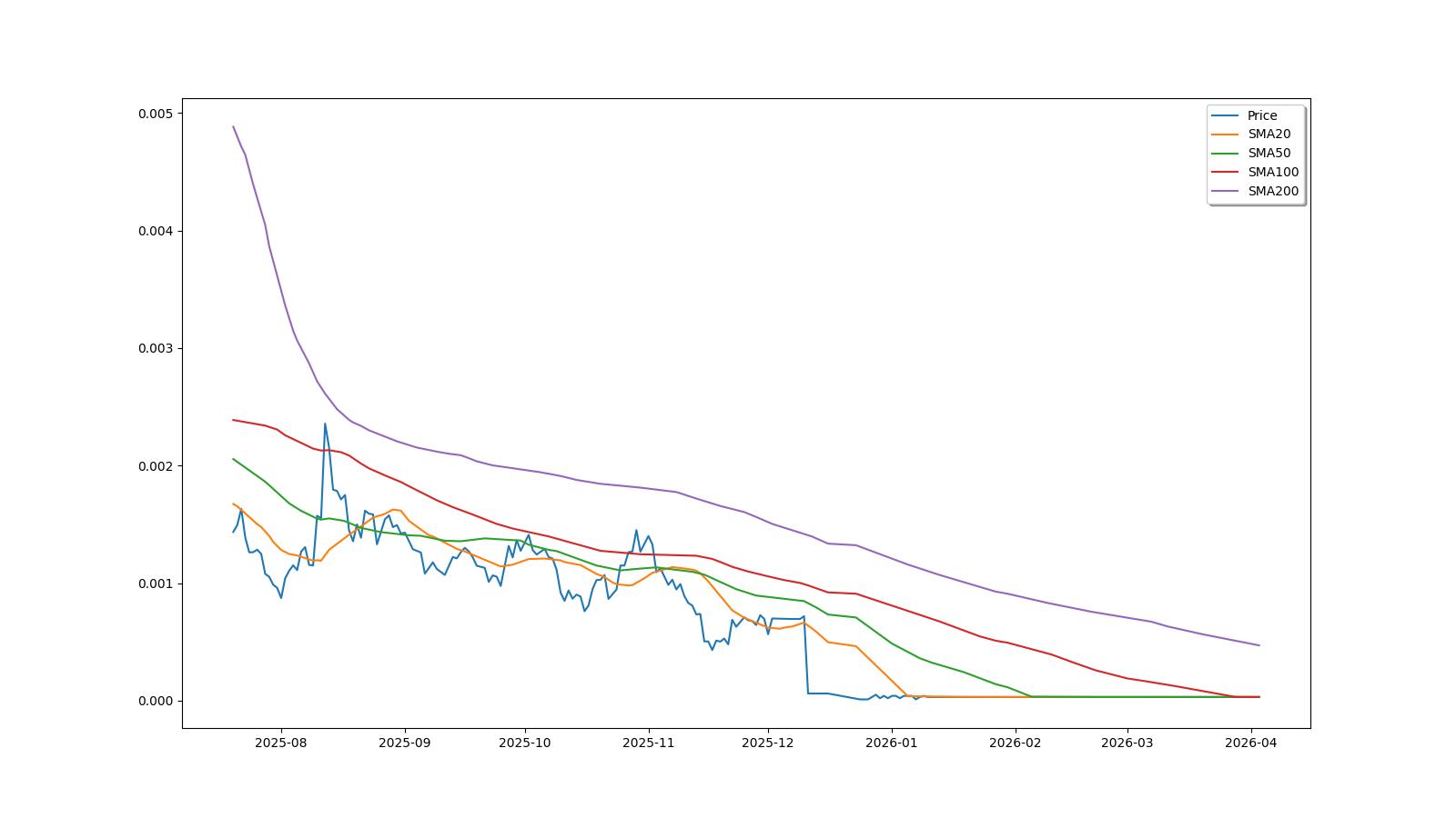 Realis Worlds Simple Moving Averages